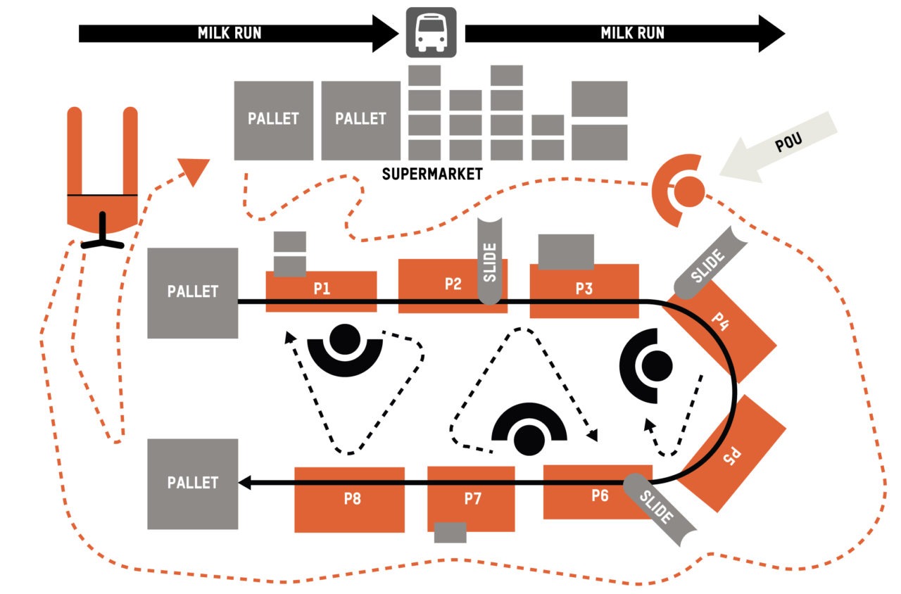What Is a Waterspider in Lean Manufacturing? Role & Benefits