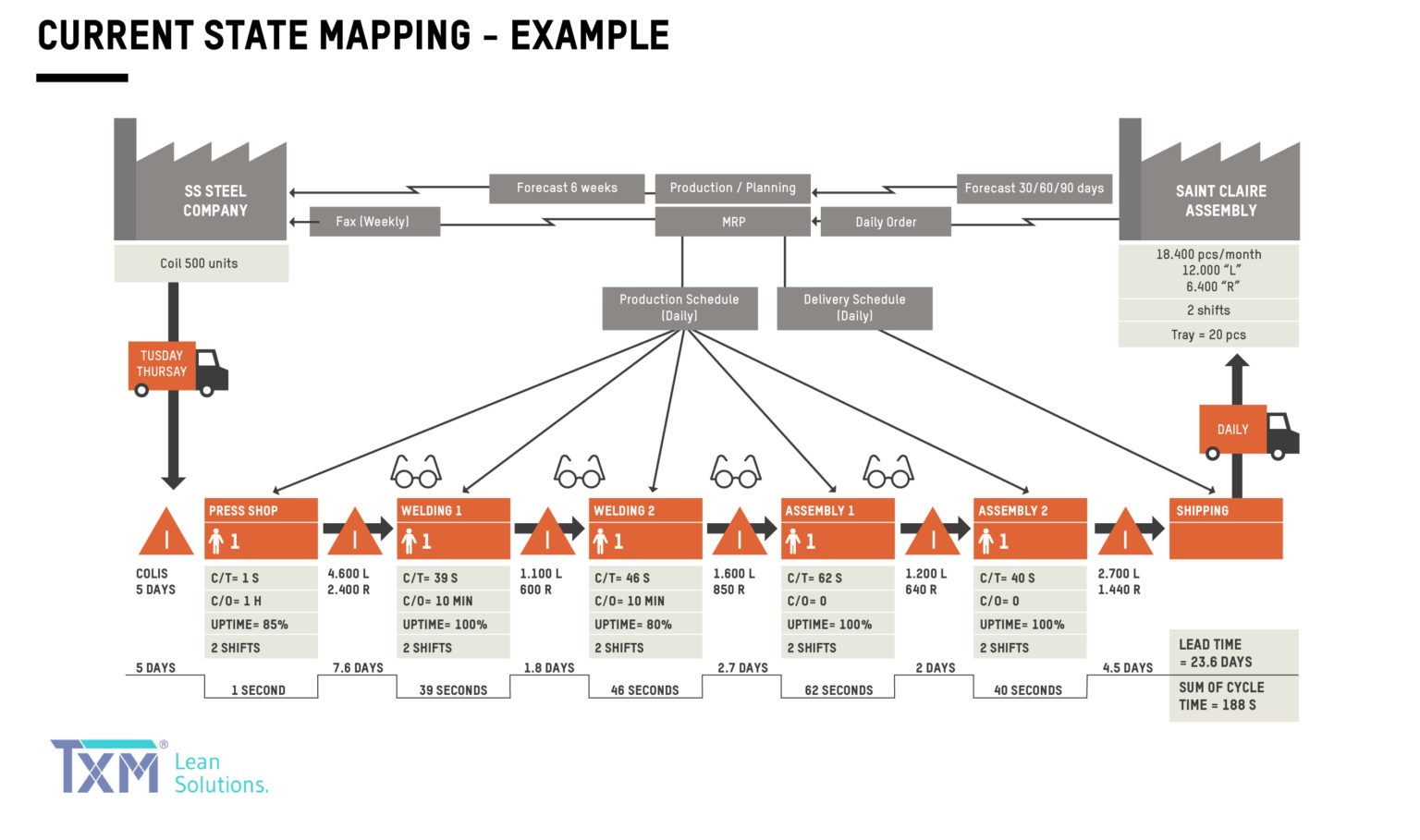 Pasos sencillos para el éxito del mapa del flujo de valor - Flexpipe