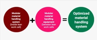 Critical Steps to Choosing Material Handling Systems | Flexpipe