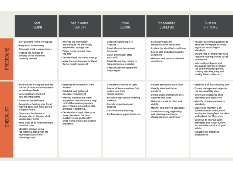 5S Lean Manufacturing Guide: What the 5S System Is & How It Works