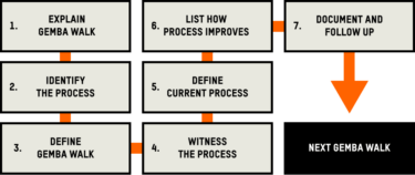 7-Step Gemba Walk to Reduce Manufacturing Waste - Flexpipe Canada