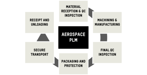 Aerospace Requires Mobile, Scalable Material Handling - Flexpipe