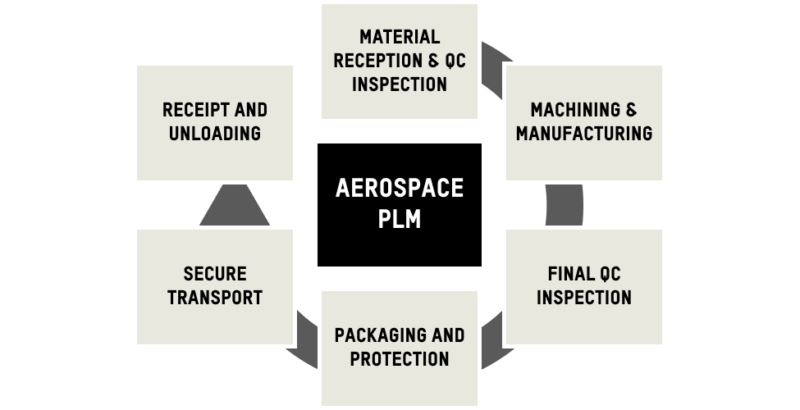 Aerospace Requires Mobile, Scalable Material Handling - Flexpipe