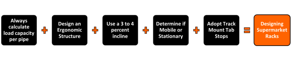 Supermarket Flow Racks: A Lean Manufacturing Solution