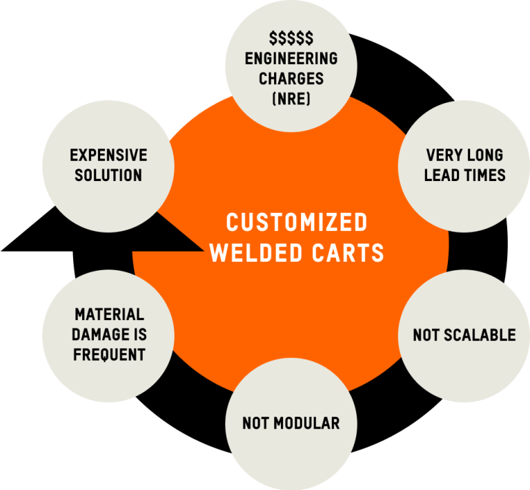 Flexpipe Kitting Carts: An Essential Lean Manufacturing Tool