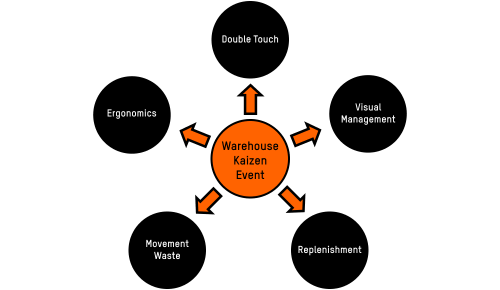 How Flexpipe's Kaizen Improved Warehouse Efficiency