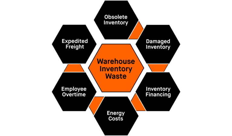 Everything You Need to Adopt Lean Warehouse Management