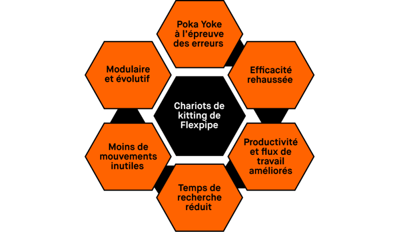 Le chariot de kitting de Flexpipe : Un outil essentiel pour la ...