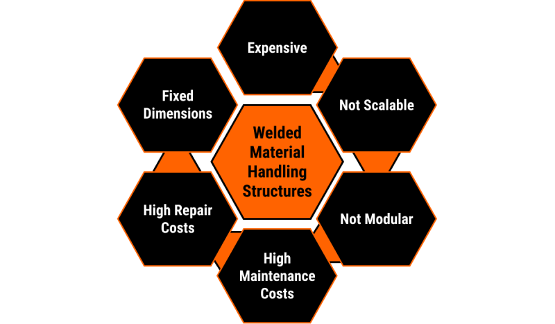 8 Modular Material Handling Structures For Battery Manufacturers